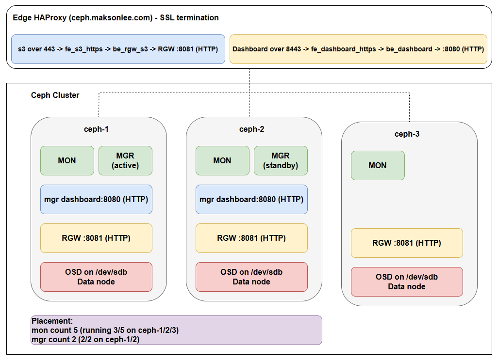 How to Add HAProxy with SSL Termination and Load Balancing for Ceph RGW and Dashboard - Makson Lee