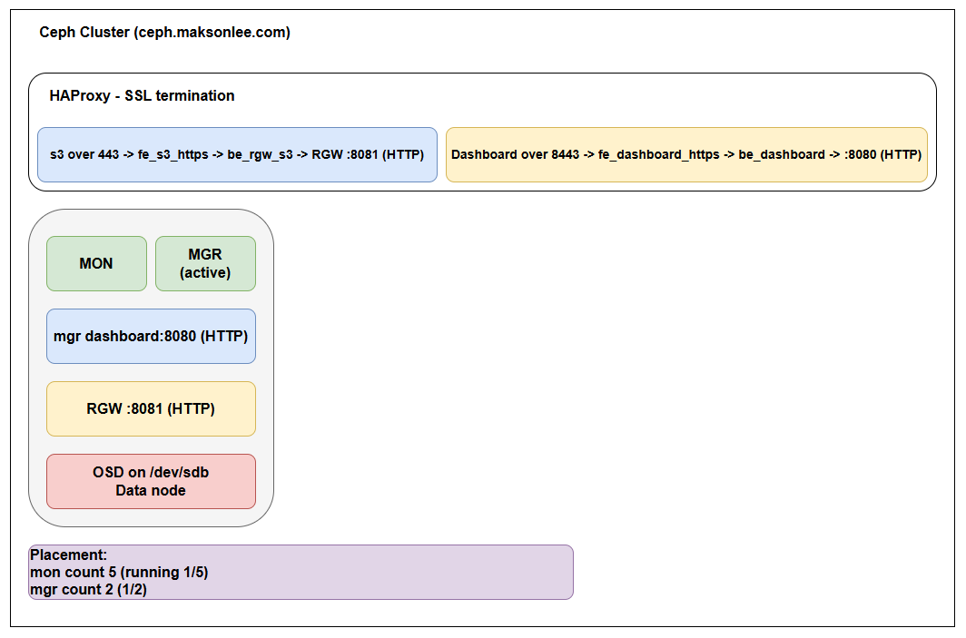 All-in-One Ceph S3 Test Environment on a Single Node - Makson Lee